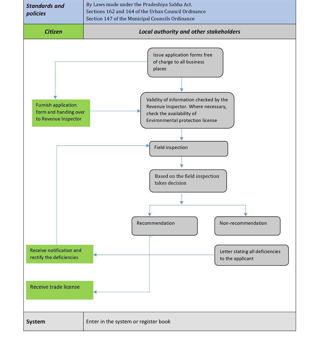 New Water Connections - Haputhale | Haputhale